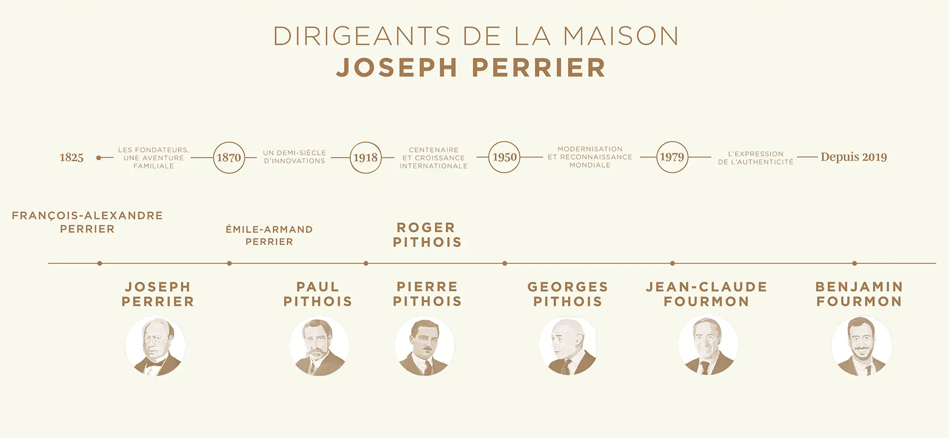 Joseph Perrier family - 6th generation of the Champagne house